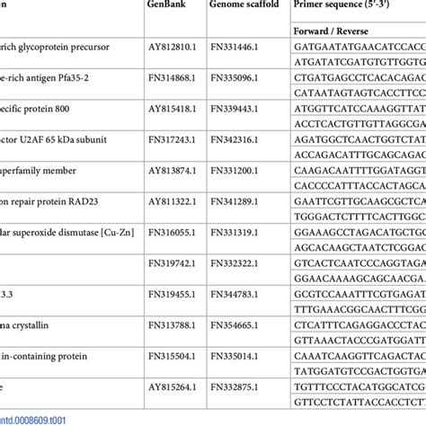 Summary Information Of 12 Candidate Genes For Sex Biomarker Screening
