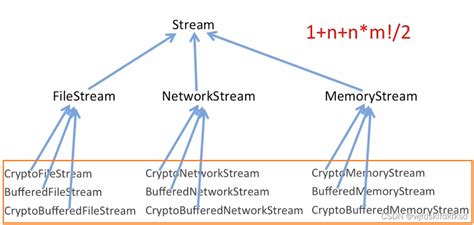 使用decorator模式动态扩展对象功能 csdn博客
