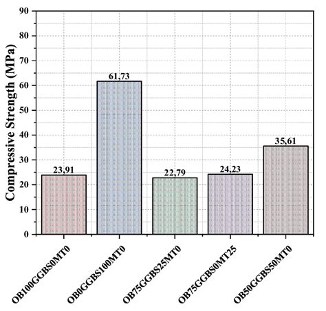Compressive Strength Values Of Geopolymer Concretes Download Scientific Diagram