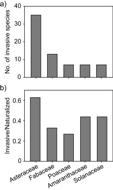 The Most Successful Families Of Exotic Plant Species In Shenzhen The Download Scientific