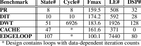 Sdc Based Scheduling Results On Our Benchmarks Download Table