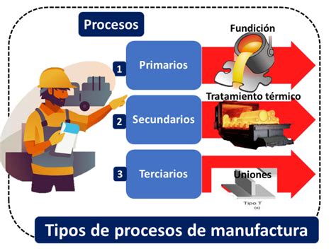 Proceso De Manufactura Economipedia