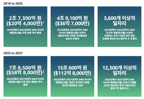 ‘aws 경제적 영향 보고서 발간 Aws의 한국에 대한 클라우드 투자 현황 및 계획 발표 Amazon Web Services 한국 블로그