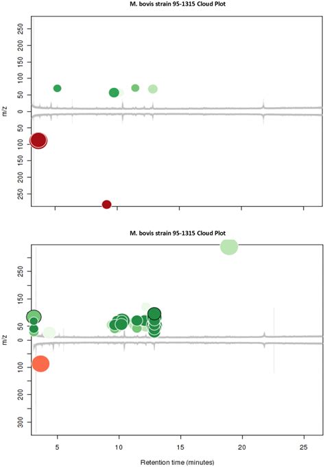 Cloud Plots Of Aligned Gcms Chromatograms Generated With Xcms Online