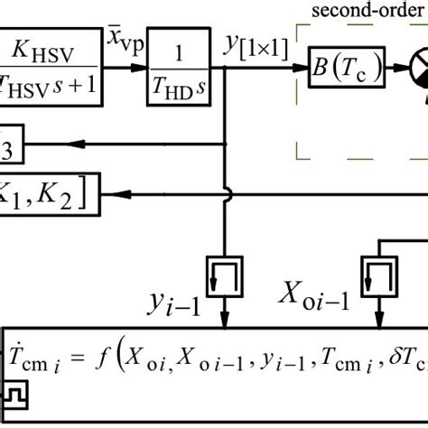 The Block Diagram That Shows The Identification Algorithm Adapted To Download Scientific