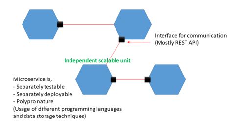 Microservices DEV Community