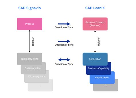 Sap Signavio Integration