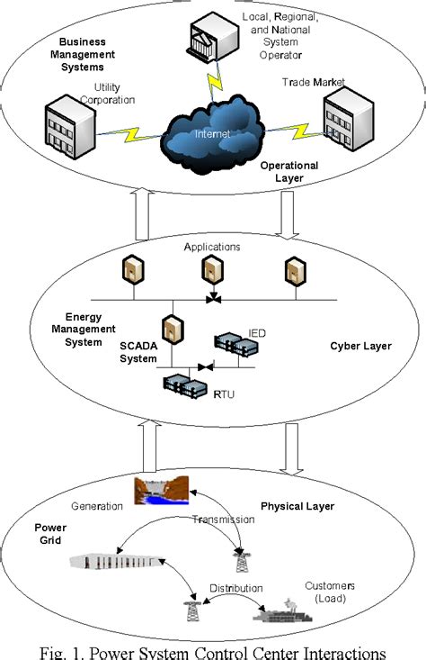 Figure 1 From Anomaly Detection In Power System Control Center Critical