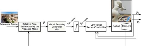 The Block Diagram Of The Application Of The Proposed Pose Estimation Download Scientific