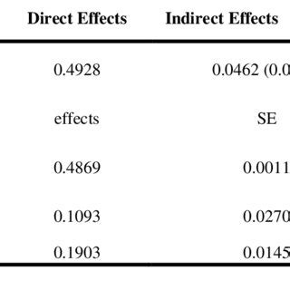 Output Indirect And Direct Effects Download Scientific Diagram