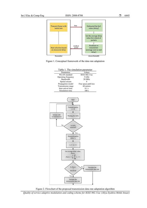 Quality Of Service Adaptive Modulation And Coding Scheme For Ieee 80211ac