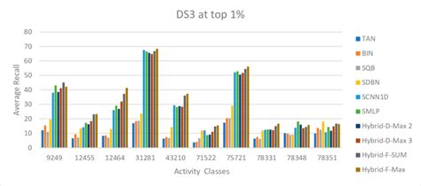The Comparison Among Methods For The Average Recall Percentage At The Download Scientific