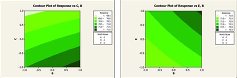 A Contour Plot For Acenaphthylene Photodegradation Versus A Time