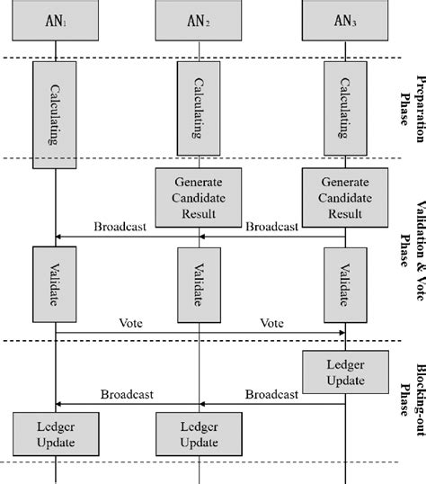 figure 2 from a scalable two layer blockchain system for distributed multicloud storage in iiot