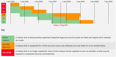 Policy Remove Php 55 56 Support In Drupal 87 2842431
