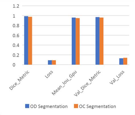 Comparison Of Various Performance Measures Between Optic Disc