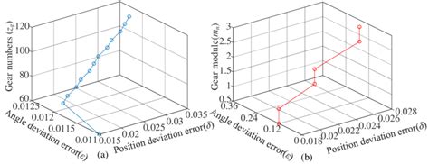 The Workpiece Pose Errors A Different Gear Numbers When Mn 2 B Download Scientific