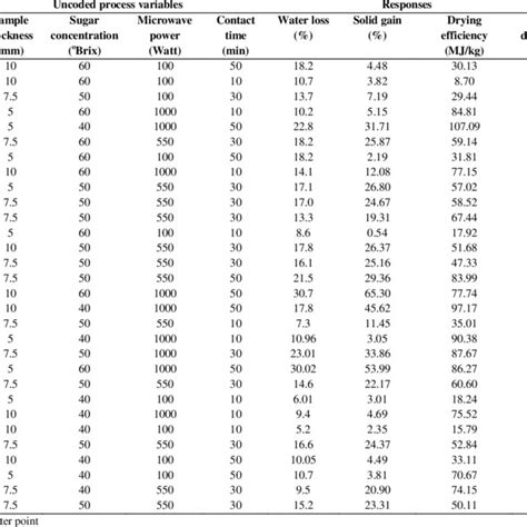 Treatment Combinations For Osmotic Dehydration Under Pulsed Microwave Download Scientific