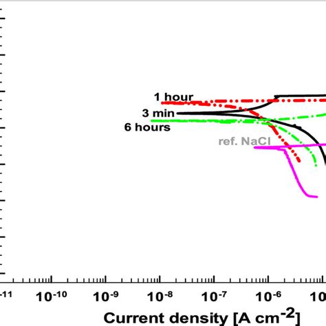 Separately Measured Cathodic And Anodic Polarization Curves For Download Scientific Diagram