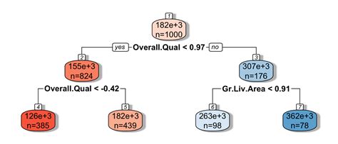 Chapter 7 Predictive Modeling Stat 255 Statistics For Data Science Notes