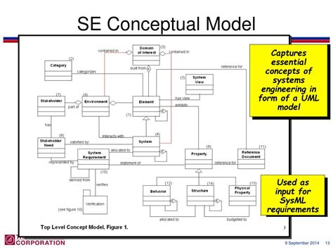 Ppt An Overview Of The Systems Modeling Sysml Specification