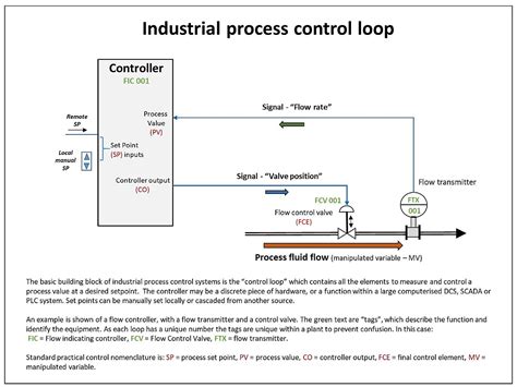 Open Loop System Examples Explained