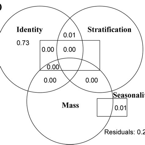 Venn Diagram Representing The Percentage Of Variation Partition Of Download Scientific Diagram
