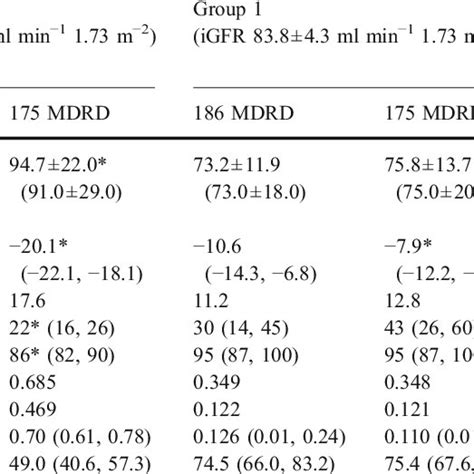 Performance Of Gfr Estimation Equations Download Table