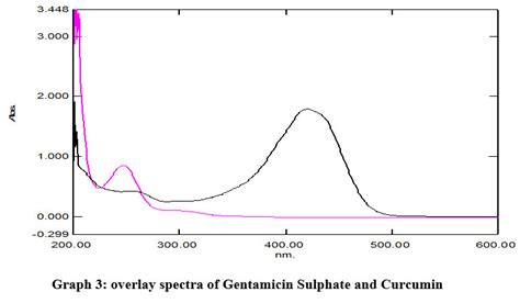Simultaneous Estimation Of Curcumin And Gentamicin By Uv Vis Spectrometric Methods Or Derivative