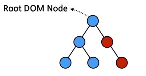 [react] 리액트야 요소를 렌더링해라