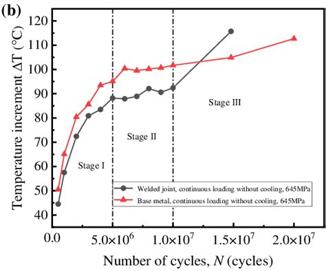 Evolution Of Specimen Surface Temperature With The Number Of Cycles Of
