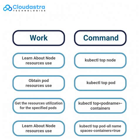 Cloudastra Technologies On Linkedin Kubernetes Devops Cloudnative Cloudastra