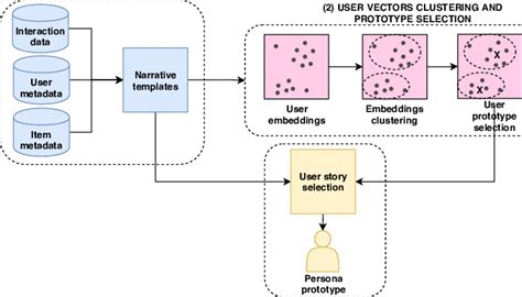 Main Components Of The Persona Prototyping Approach 1 User Story