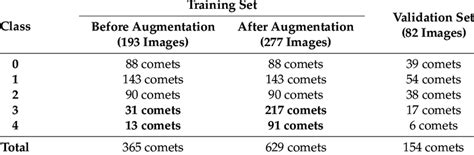 Comet Class Distribution After Class 3 And 4 Were Augmented In The