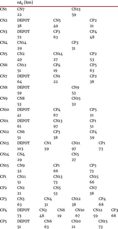 Distance Between The Connected Nodes Download Scientific Diagram