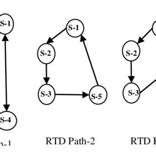RTD Paths With Four Sensor Nodes M 4 Download Scientific Diagram