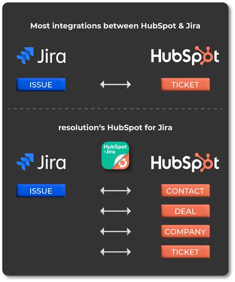 Elevate Support Teams With A Hubspot Integration Resolution Atlassian Apps