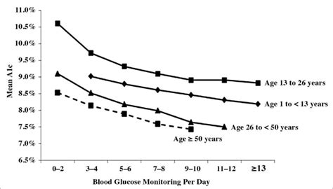 Association Between Blood Glucose Monitoring Frequency And A1C In Download Scientific Diagram