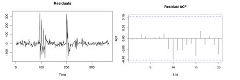Residual Of Data And Auto Correlation Function Plot Download