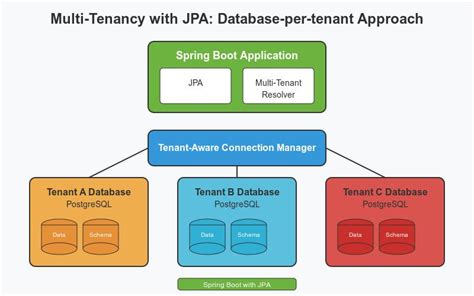 Implementing Multi Tenancy With Jpa The Dual Database Parin Patel