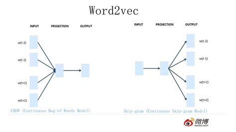 从word Embedding到bert模型—自然语言处理中的预训练技术发展史 知乎