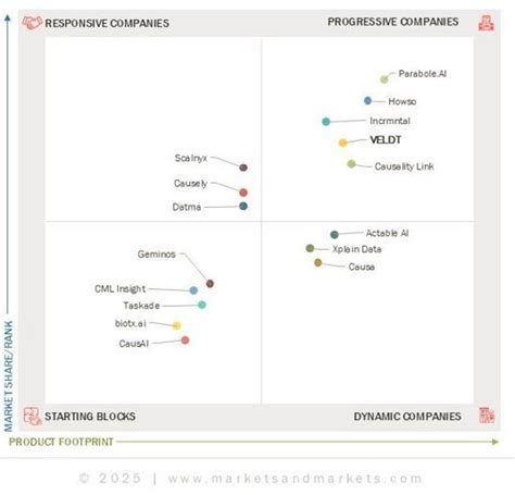 Causalai Artificialintelligence Datadriven Innovation 360quadrants