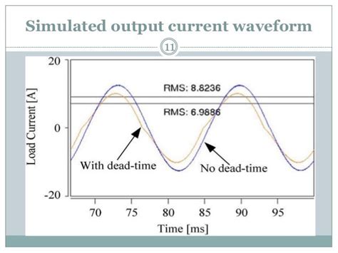 dead time elimination for voltage source inverter