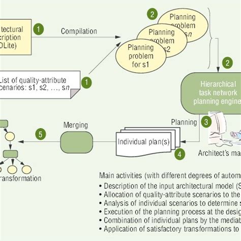 The Htn Planning Algorithm Used By The Designbots The Main Part Of The Download Scientific