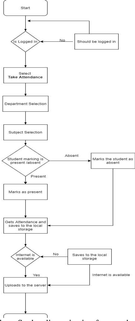 figure 1 from android based attendance management system semantic scholar