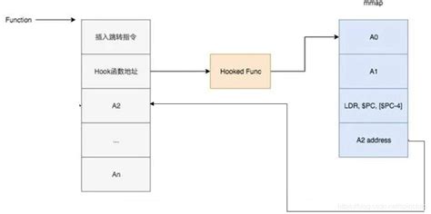 android natvie hook讲解、 got表hook、inline hook 原理 android hook csdn博客