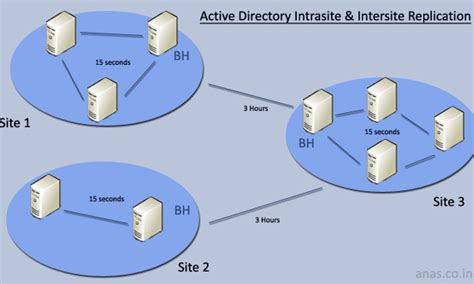Andres Cheah Microsoft Intrasite And Intersite Replication Of Active Directory