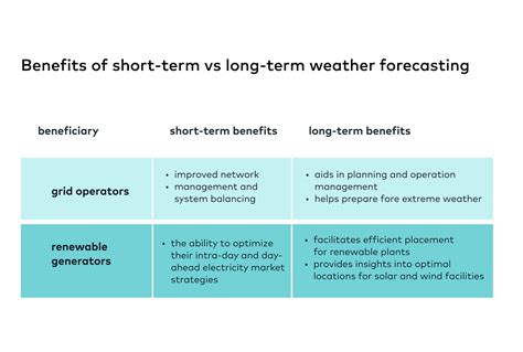 What Is Solar Power Forecasting Gridx
