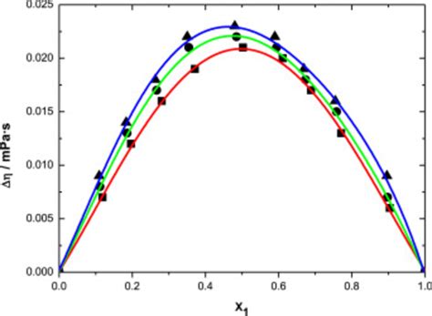 Curves Of Deviation In Viscosity Δη With Mole Fraction For The Binary Download Scientific