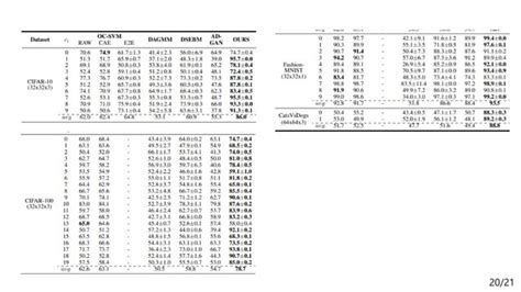 [pr12] Deep Anomaly Detection Using Geometric Transformations Ppt
